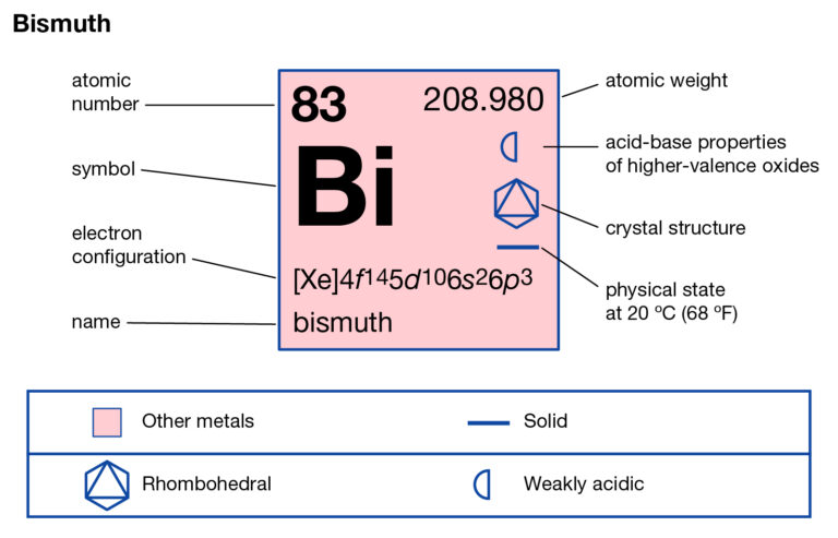 Bismuth Valence Electrons | Bismuth Valency (Bi) Dot Diagram