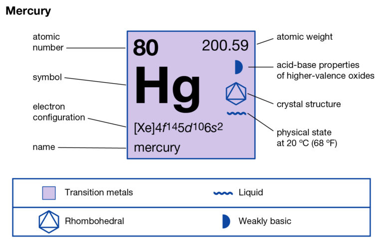 Mercury Valence Electrons | Mercury Valency (Hg) Dot Diagram
