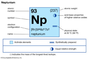 Neptunium Valence Electrons | Neptunium Valency (Np) Dot Diagram