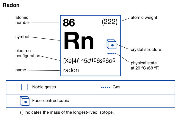 Radon Valence Electrons | Radon Valency (Rn) Dot Diagram