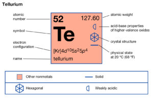 Tellurium Valence Electrons | Tellurium Valency (Te) Dot Diagram