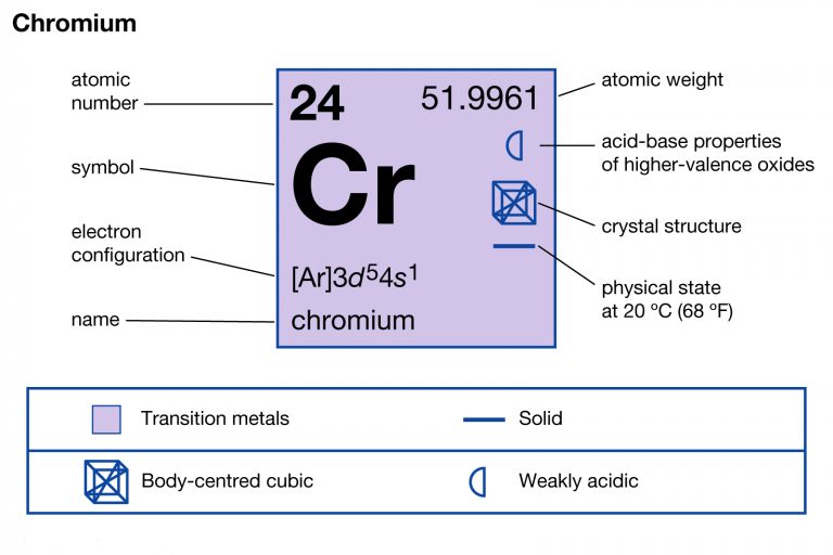 Chromium Electron Configuration (Cr) with Orbital Diagram