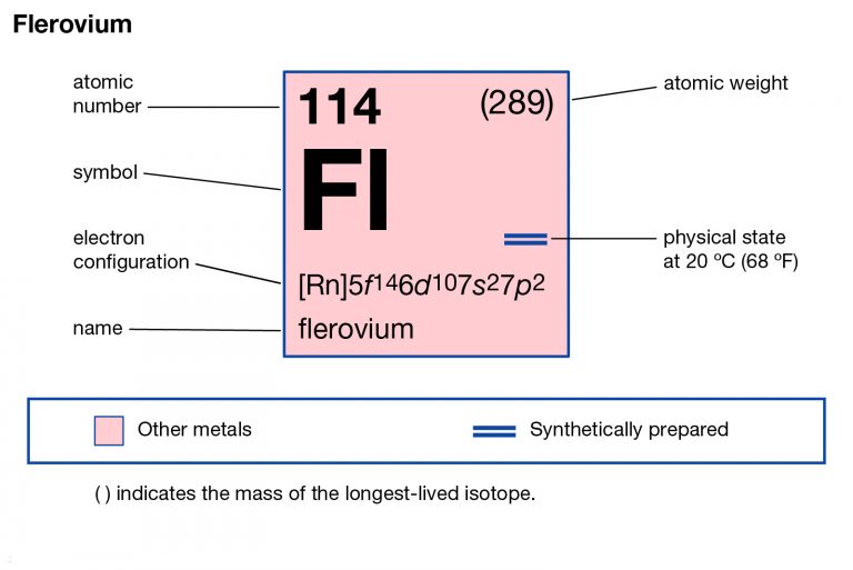 Flerovium Electron Configuration (Fl) with Orbital Diagram