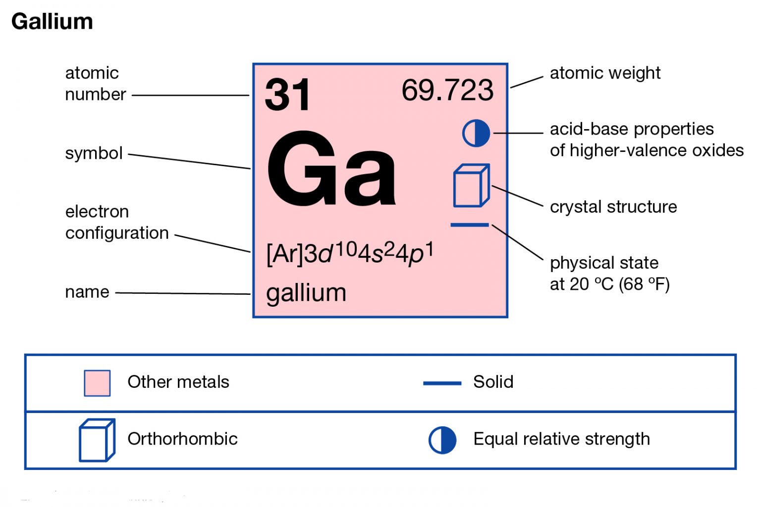Gallium Electron Configuration (Ga) with Orbital Diagram
