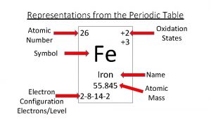 Iron Electron Configuration (Fe) with Orbital Diagram