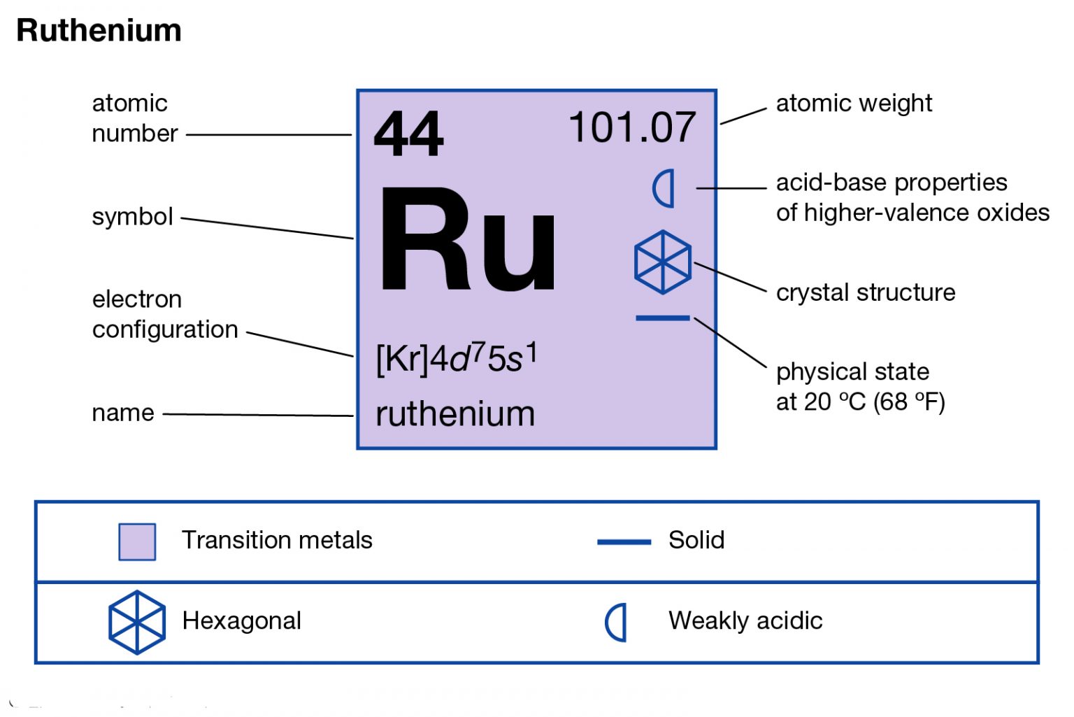 Ruthenium Electron Configuration (Ru) with Orbital Diagram