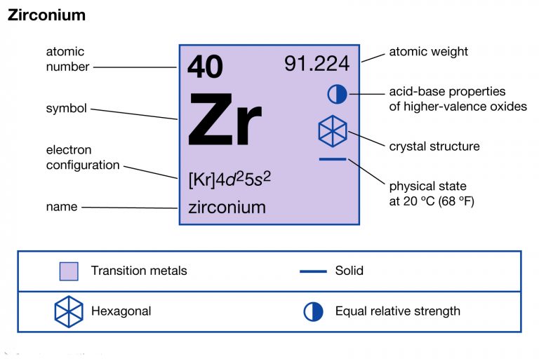 Zirconium Electron Configuration (Zr) with Orbital Diagram
