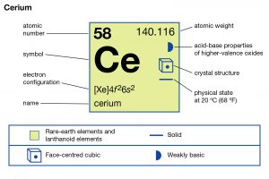 Cerium Electron Configuration (Ce) with Orbital Diagram
