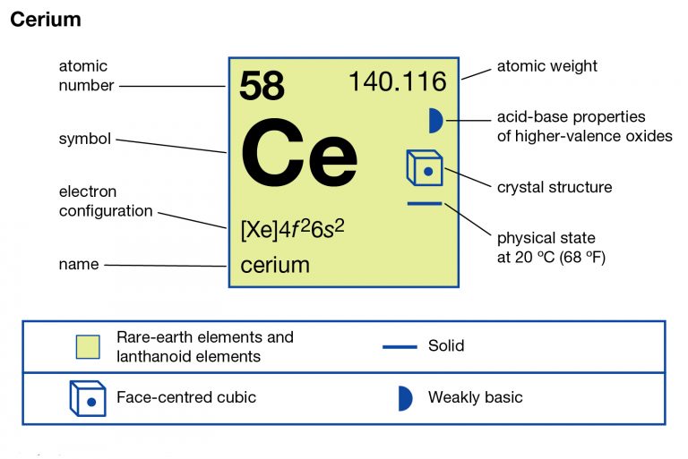 Cerium Electron Configuration (Ce) with Orbital Diagram