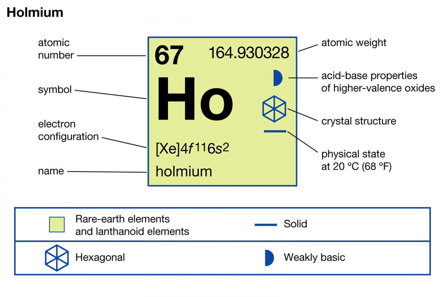 Holmium Electron Configuration (Ho) with Orbital Diagram