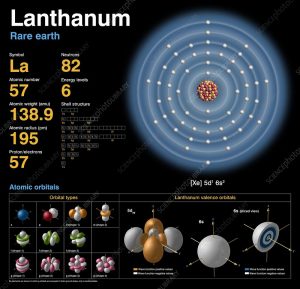 Lanthanum Electron Configuration (La) with Orbital Diagram