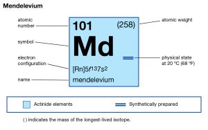 Mendelevium Valence Electrons Dot Diagram Archives - Dynamic Periodic ...