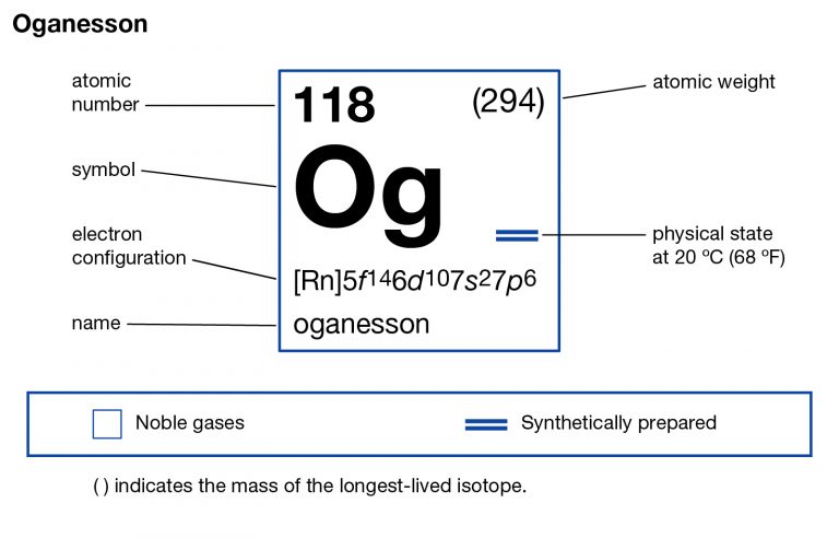 Oganesson Electron Configuration (Og) with Orbital Diagram