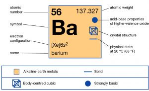 Barium Electron Configuration (Ba) with Orbital Diagram